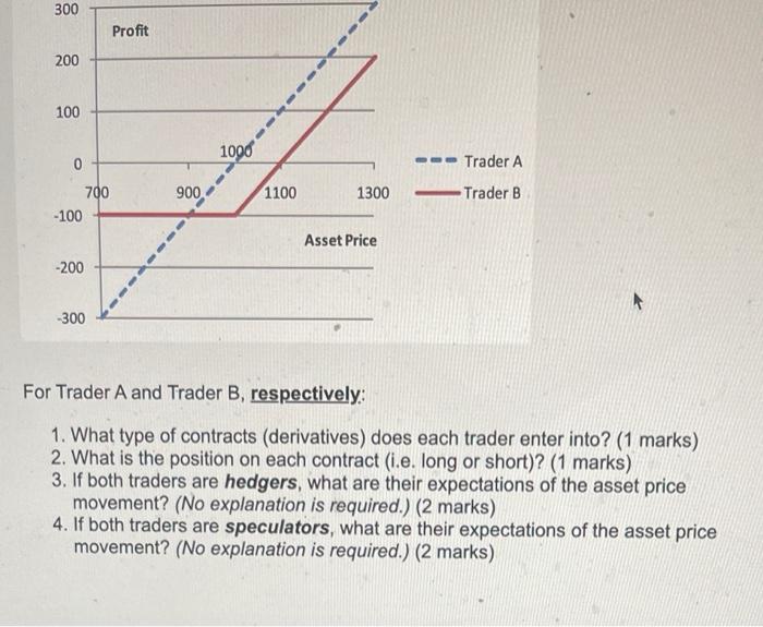 Solved Trader A and Trader B enter different types of | Chegg.com