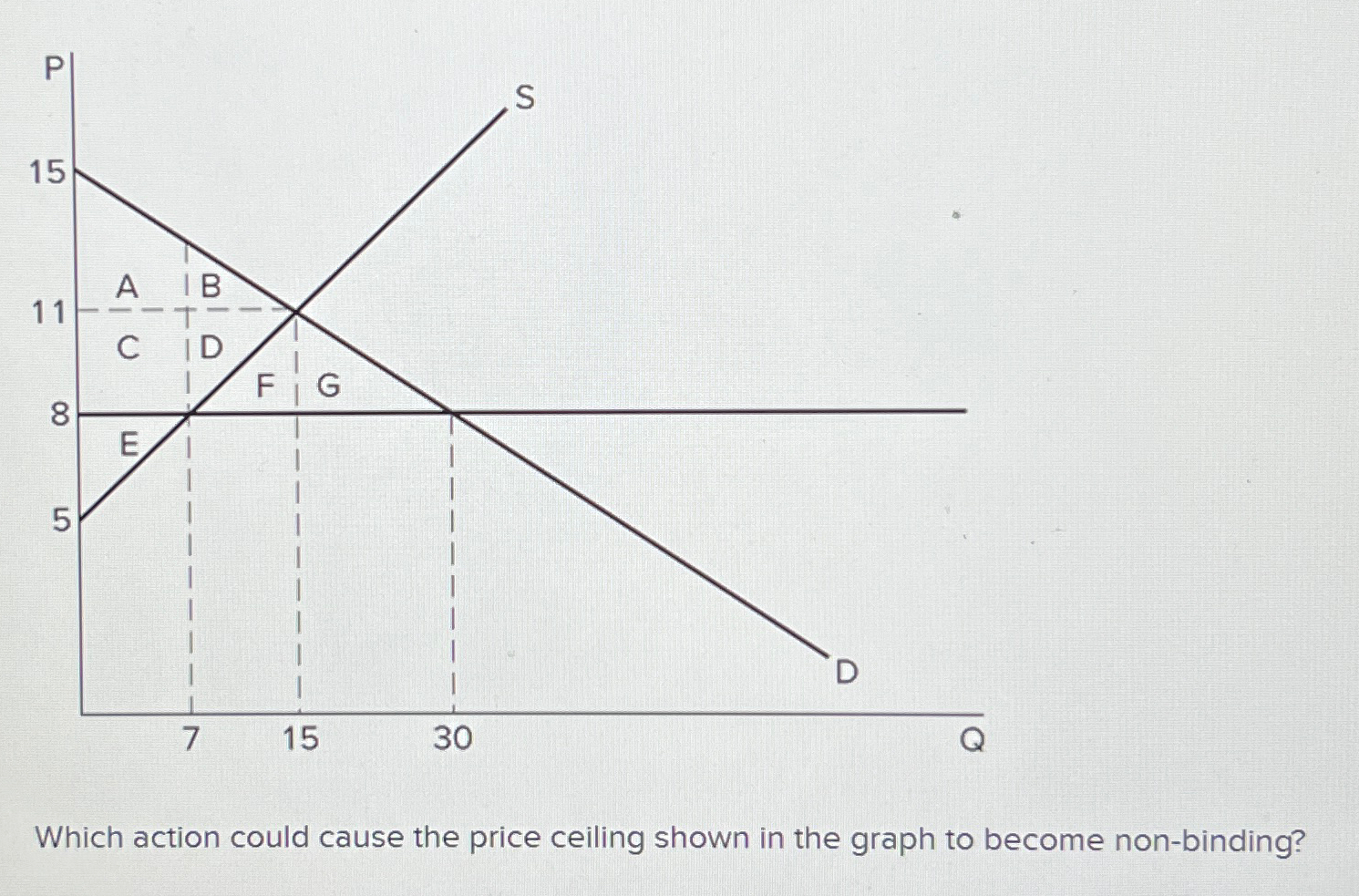 Solved Which action could cause the price ceiling shown in | Chegg.com
