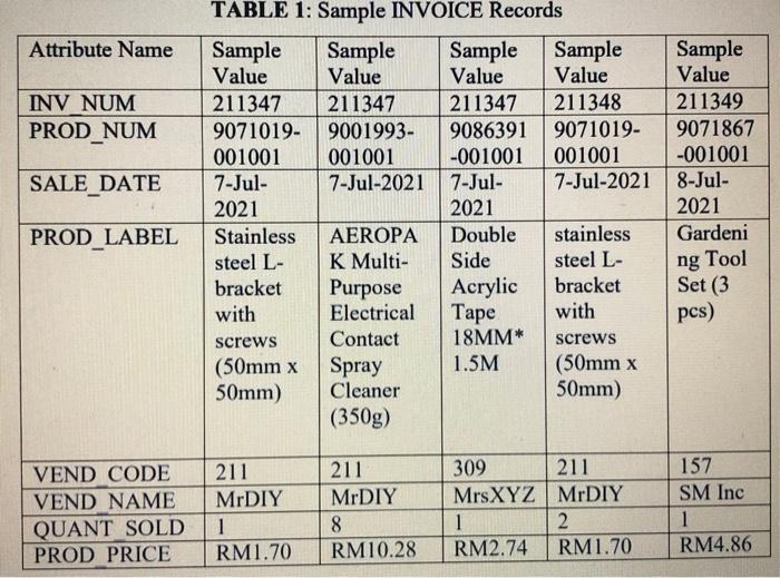 Solved Attribute Name INV NUM PROD_NUM SALE DATE --- TABLE | Chegg.com