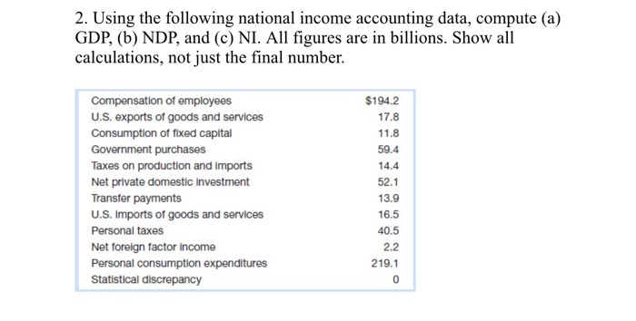 Solved 2. Using the following national income accounting | Chegg.com