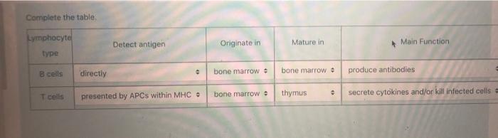 Solved Complete the table Lymphocyte Detect antigen | Chegg.com