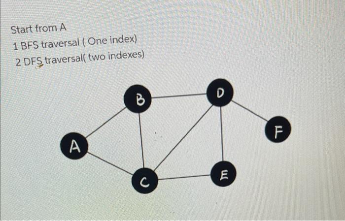 Solved Start from A 1 BFS traversal (One index) 2DFS, | Chegg.com