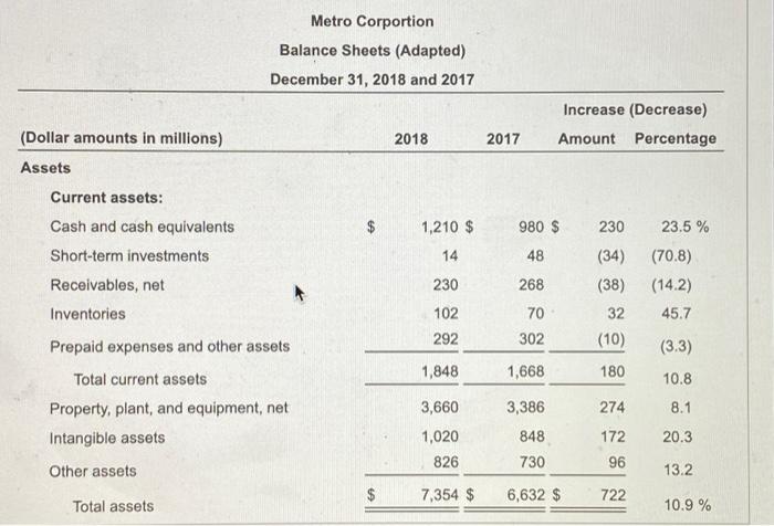Solved The financial statements of Metro Corporation follow: | Chegg.com