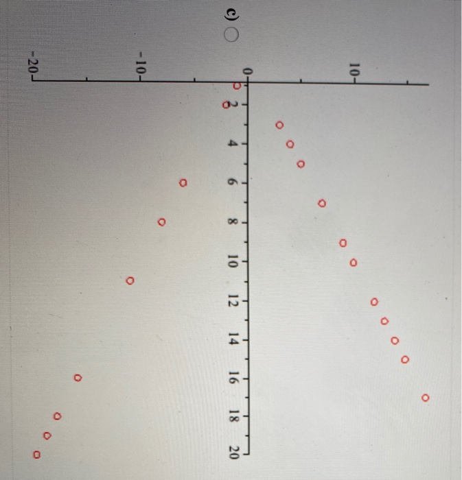 Solved Which of the following residual plots would indicate | Chegg.com