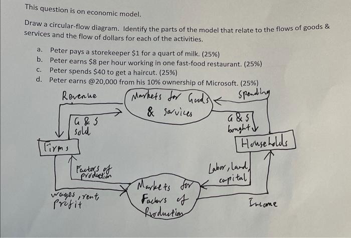 Solved This question is on economic model. Draw a | Chegg.com
