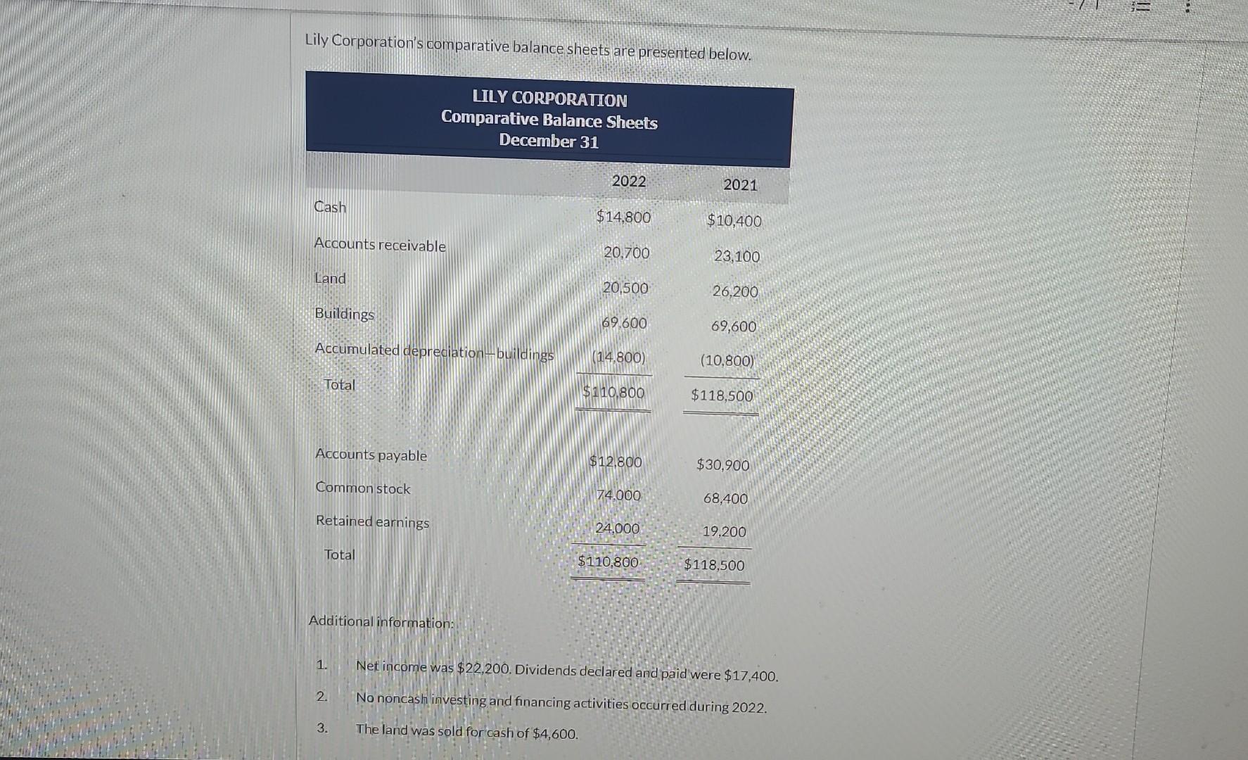 Solved Lily Corporation's comparative balance sheets are | Chegg.com