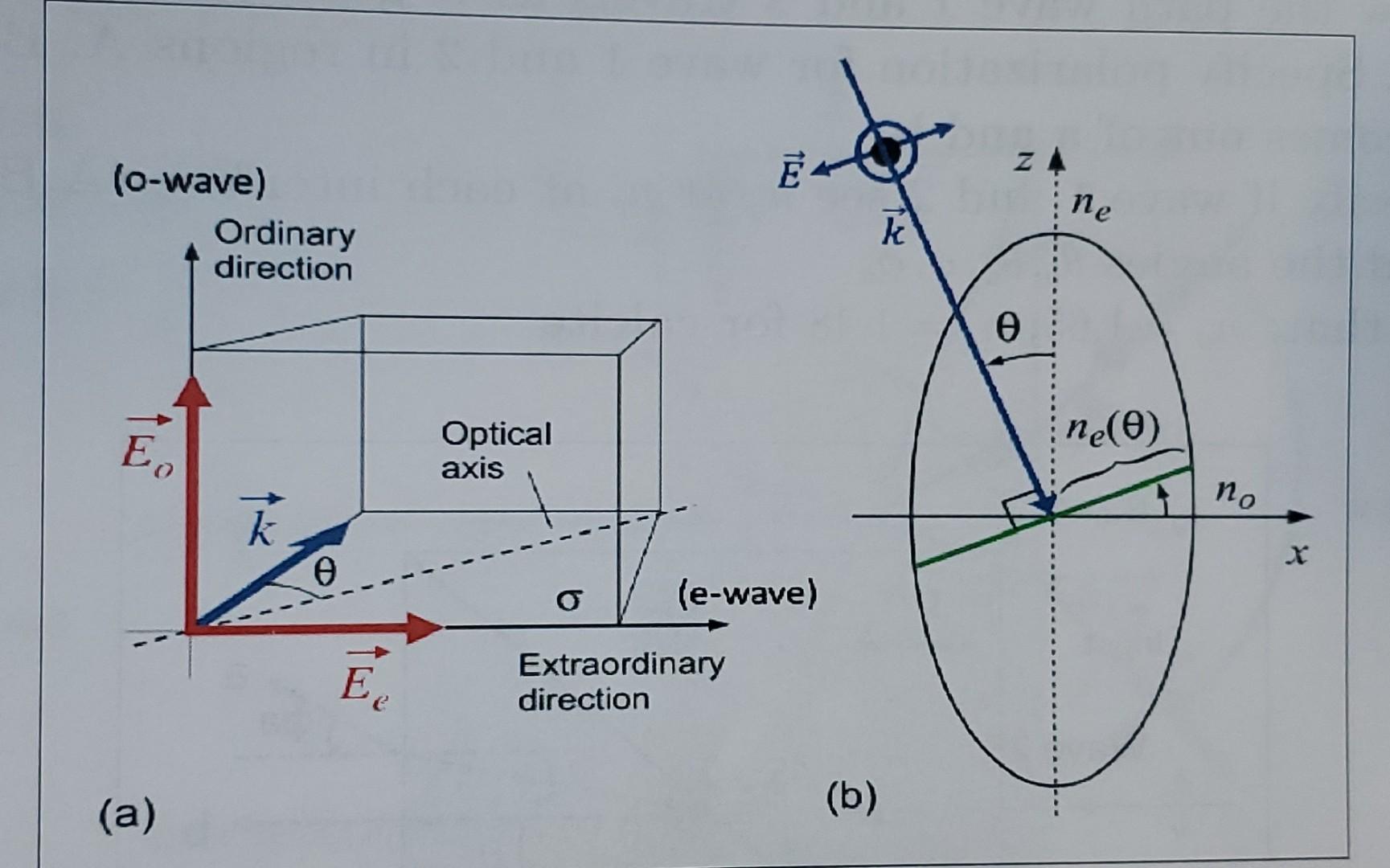 Solved (o-wave) (b) (a)3 Please note Eq. 3 where the angle | Chegg.com