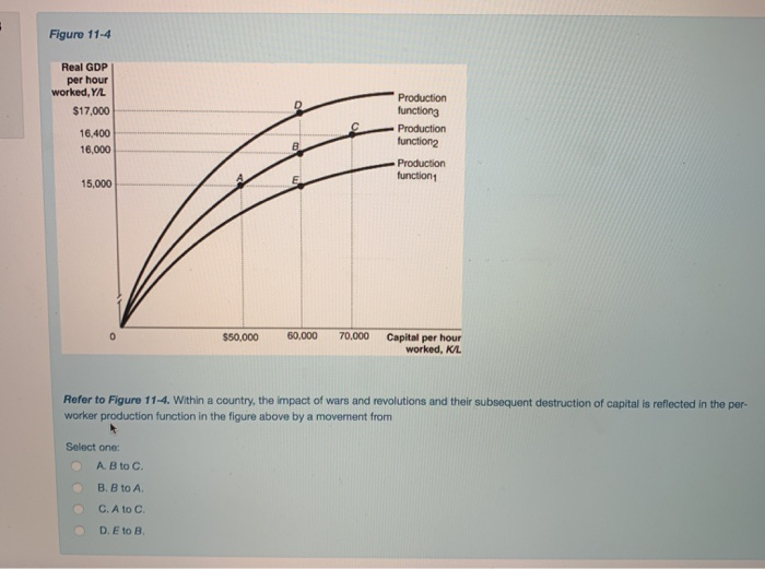 Solved Figure 11-4 Real GDP per hour worked, YIL $17,000 | Chegg.com