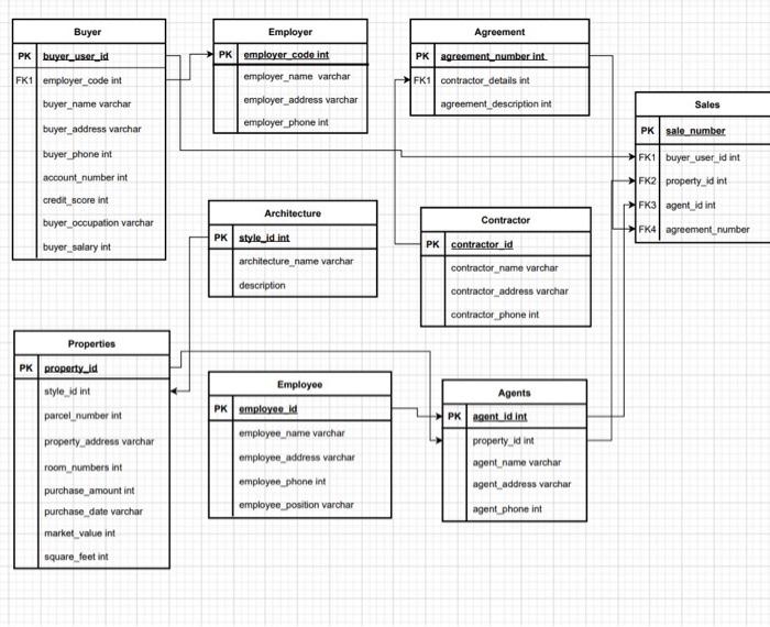 Solved Use your ERD to define the table structures in the | Chegg.com