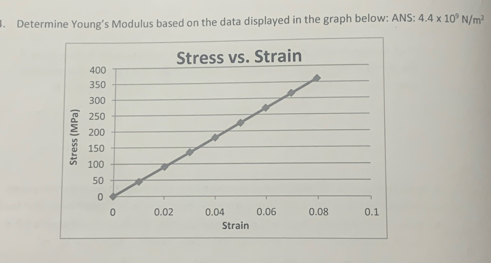 Solved Determine Young's Modulus based on the data displayed | Chegg.com