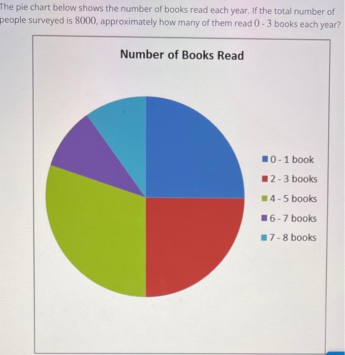 Solved The pie chart below shows the number of books read | Chegg.com