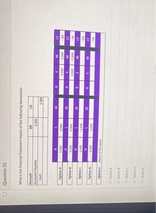 Solved Question 35 What is the financial Statement Impact of | Chegg.com