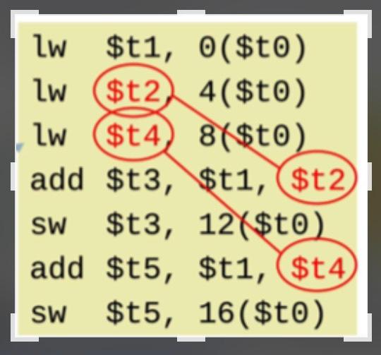 Solved lw $t1, 0($t0) lw $t2 4($t0) lw $t4 8($to) add $t3, | Chegg.com