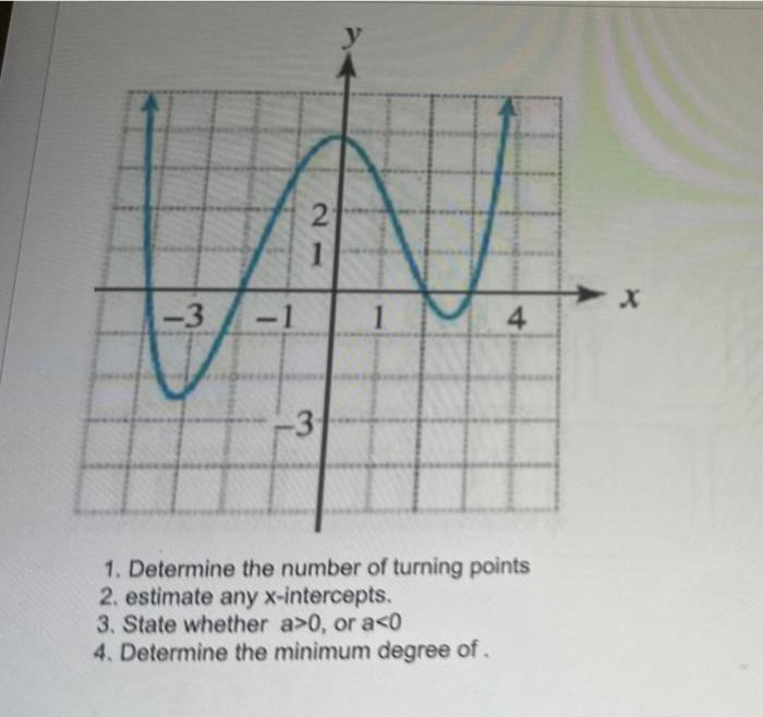 Solved Use the graph and the factor theorem to list the | Chegg.com