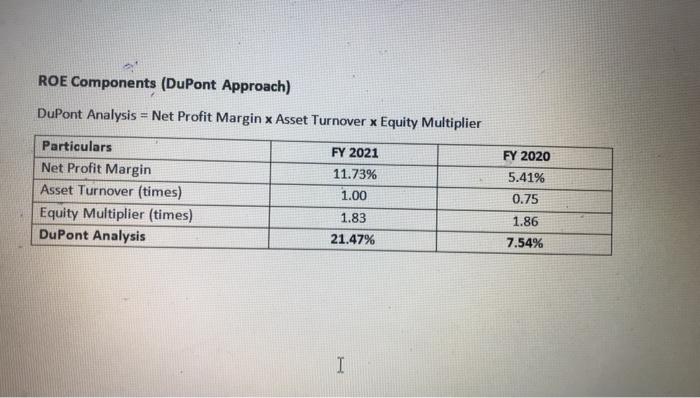 Solved ROE Components (DuPont Approach) DuPont Analysis = | Chegg.com