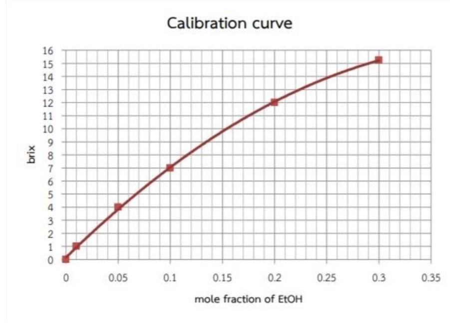 Solved Calibration curve 16 15 14 13 12 11 10 9 8 7 brix 6 5 | Chegg.com