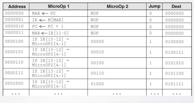 Show the hardwired control logic and the microprogram | Chegg.com