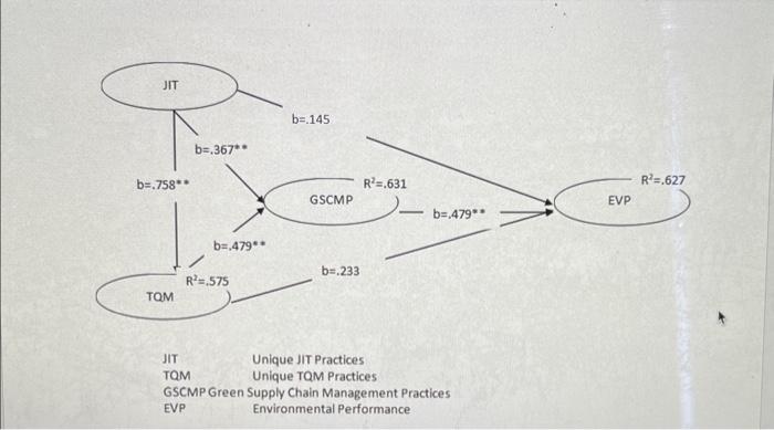 Solved JIT TQM GSCMP Green EVP Unique JIT Practices | Chegg.com