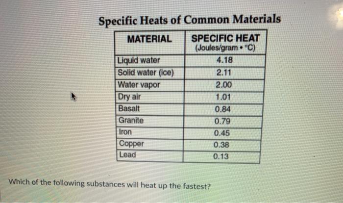 Solved Specific Heats of Common Materials MATERIAL SPECIFIC | Chegg.com
