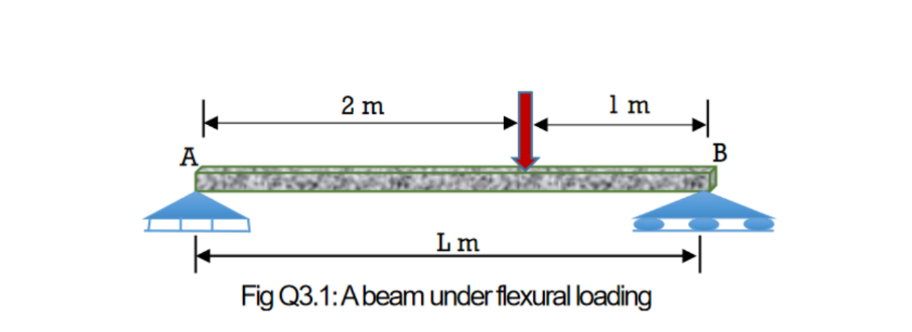 Solved Fig Q3.1: A beam under flexural loading1. ﻿Draw shear | Chegg.com