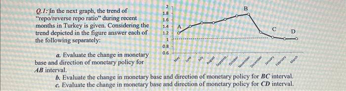 Solved Q.1: In the next graph, the trend of "repo/reverse | Chegg.com