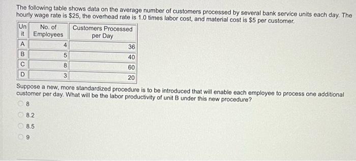 Solved The following table shows data on the average number | Chegg.com