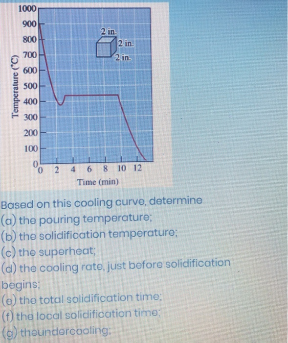 Solved 1000 900 800 700 2 in. 2 in Temperature (°C) 300 200 | Chegg.com