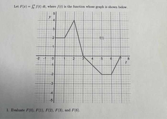 Solved Let F(x)=∫0πf(t)dt, where f(t) is the function whose | Chegg.com