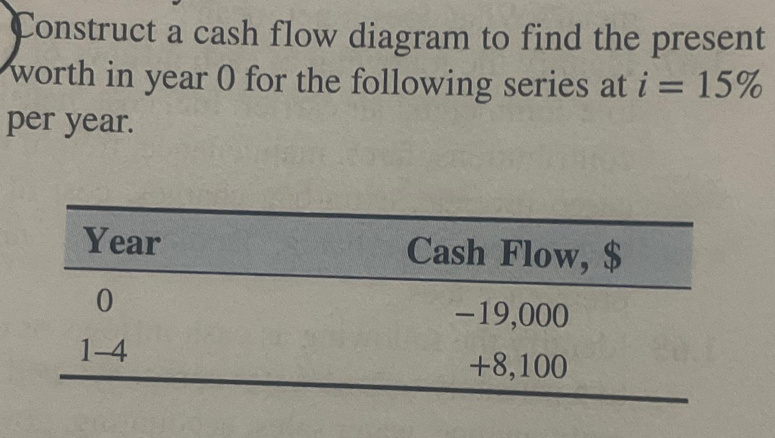 Solved Construct a cash flow diagram to find the present | Chegg.com