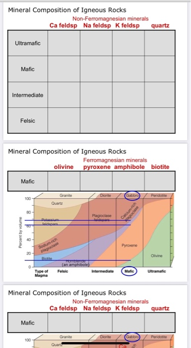 Solved The Most Common Types of Magmas and Their | Chegg.com