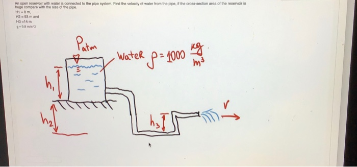 Solved An open reservoir with water connected to the pipe | Chegg.com