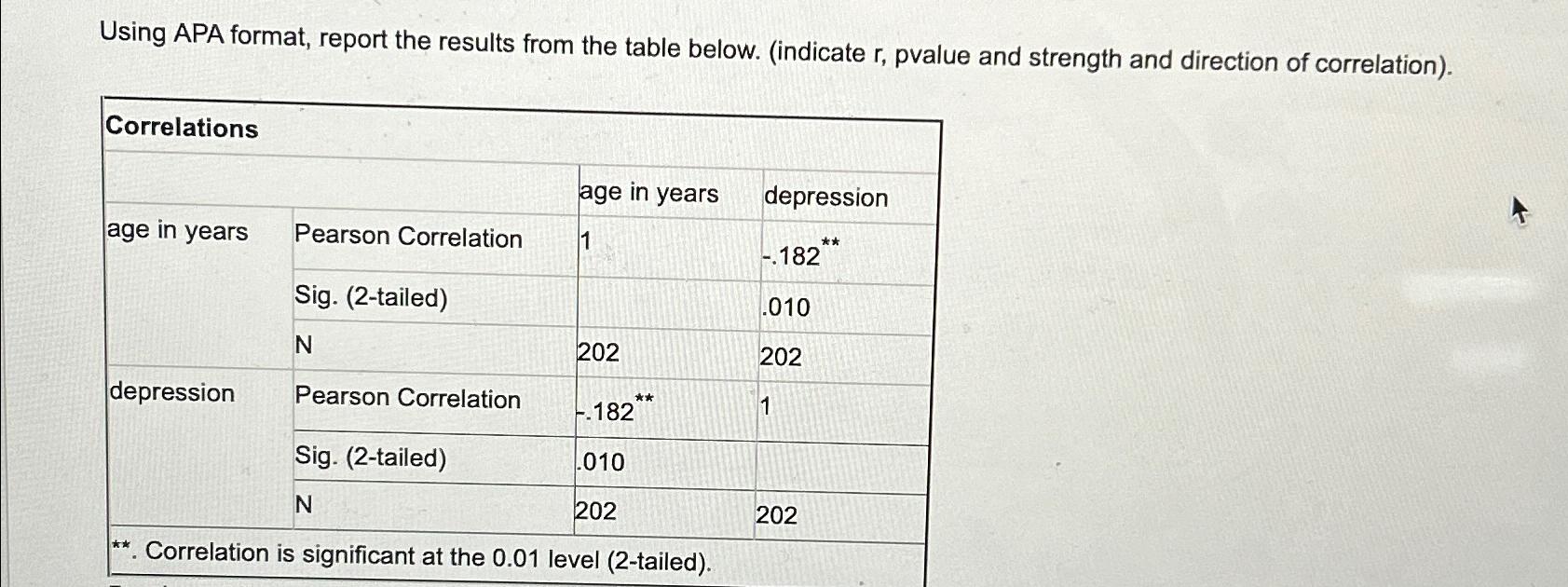Solved Using APA format Report the results from the table | Chegg.com