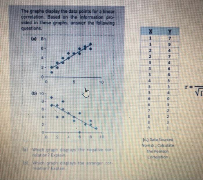 Solved the graphs display the data points for a linear | Chegg.com