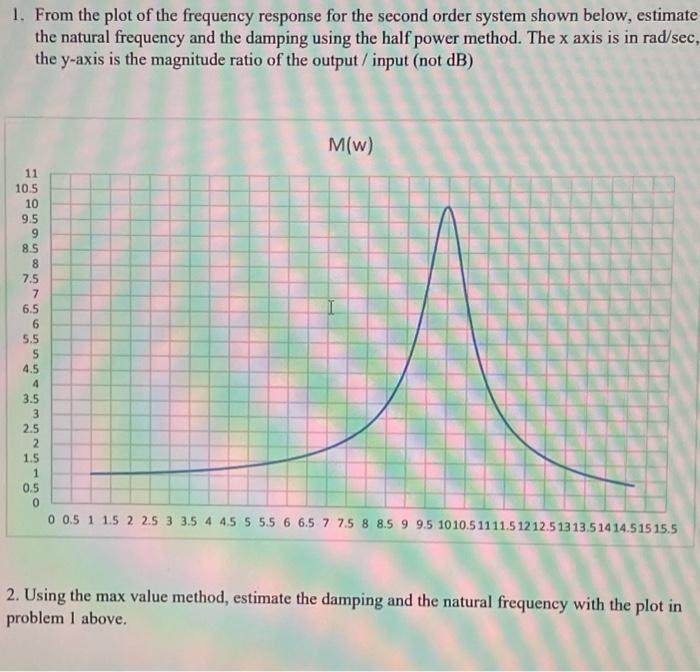 Solved 1. From the plot of the frequency response for the | Chegg.com