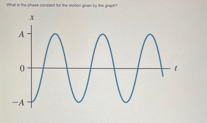 Solved What is the phase constant for the motion given by | Chegg.com