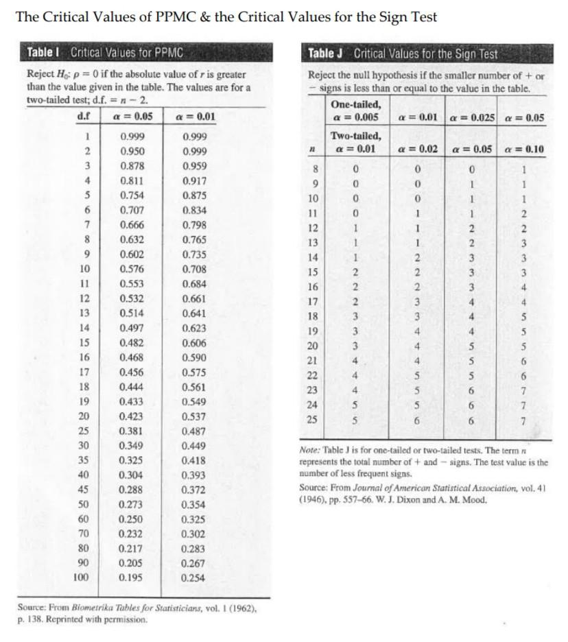 Solved Table Critical Values Of The Durbin-Watson Test, 43% OFF