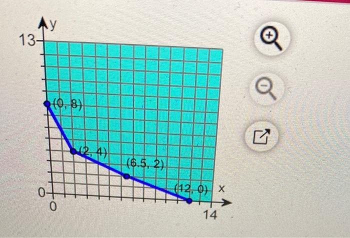 Solved The Graph To The Right Shows A Region Of Feasible