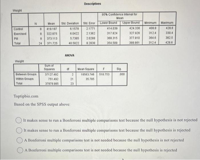 Solved Descriptives ANOVA Toptipbio.com Based on the SPSS | Chegg.com