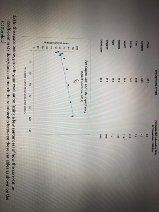 Solved Life Expectancy in Years Per Capita GDP adjusted for | Chegg.com