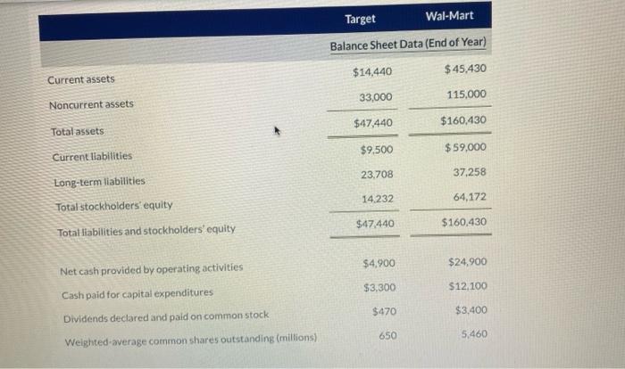 Solved Target Wal-Mart (1/31/22) (1/31/22) Income Statement | Chegg.com
