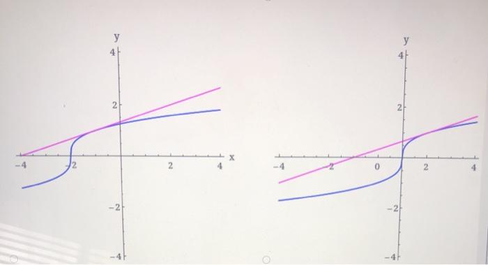 Solved Find The Linear Approximation Of The Function G X