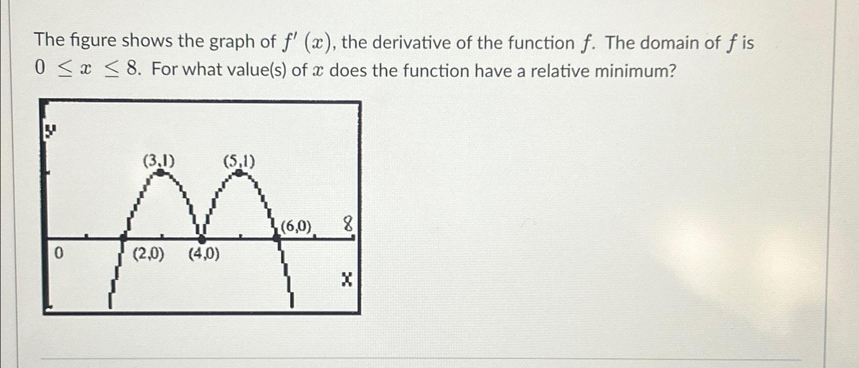 Solved The figure shows the graph of f'(x), ﻿the derivative | Chegg.com