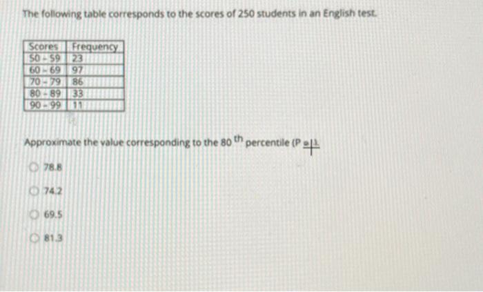 Solved The following table corresponds to the scores of 250 | Chegg.com