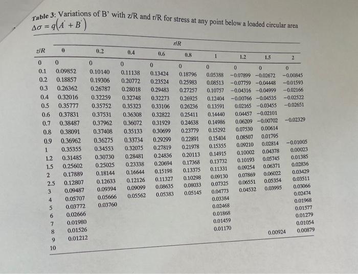 Solved Table 1: Influence factor variations with m and n for | Chegg.com
