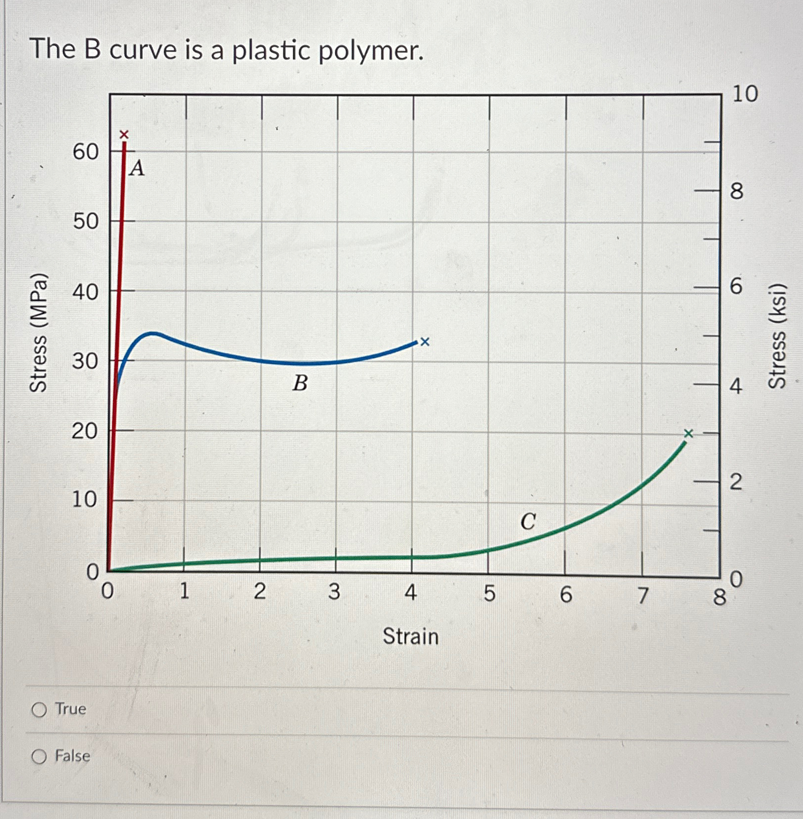 Solved The B ﻿curve is a plastic polymer.TrueFalse | Chegg.com