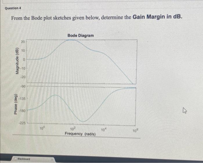 Solved From the Bode plot sketches given below, determine | Chegg.com