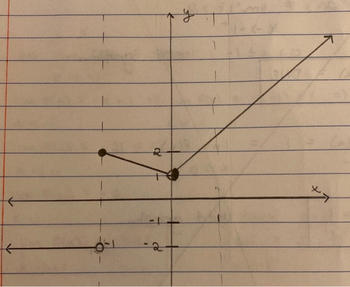 Solved -2; Graph the function f(x) = = x