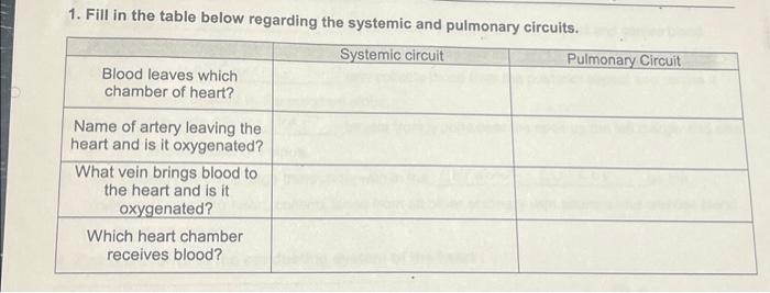 Solved 1. Fill in the table below regarding the systemic and | Chegg.com