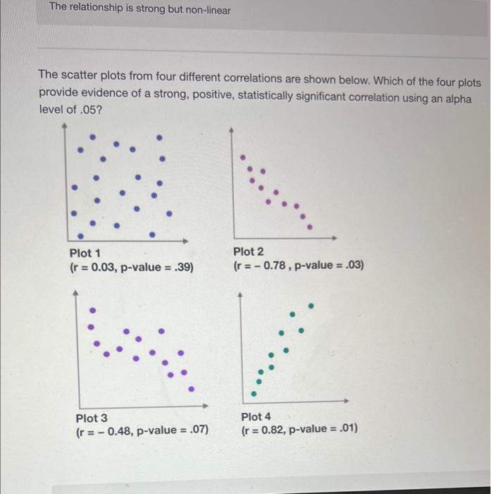 Solved The relationship is strong but non-linear The scatter | Chegg.com