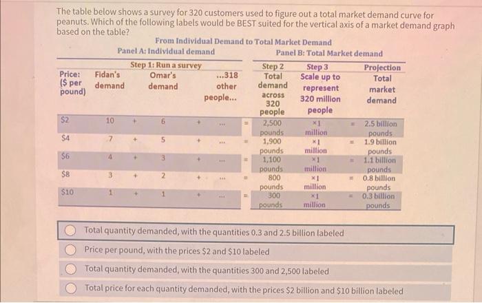 [Solved]: The table below shows a survey for 320 customers